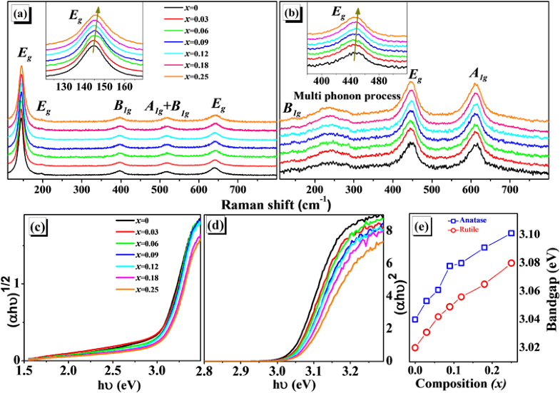 Size and strain dependent anatase to rutile phase transition in TiO2 due to Si incorporation ...
