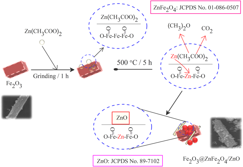Solid-state synthesis and characterization of α-Fe2O3@ZnO ...