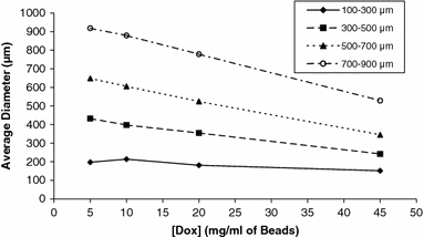 Doxorubicin eluting beads − 1: Effects of drug loading on bead ...