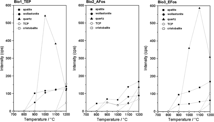 The influence of phosphorus precursors on the synthesis and bioactivity of SiO2–CaO–P2O5 sol–gel ...