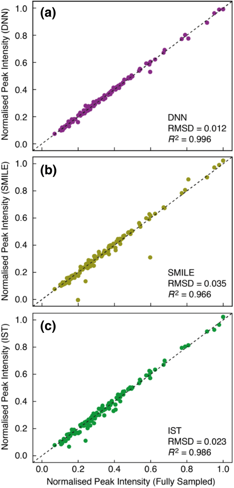 Using Deep Neural Networks to Reconstruct Non-uniformly Sampled NMR Spectra | SpringerLink