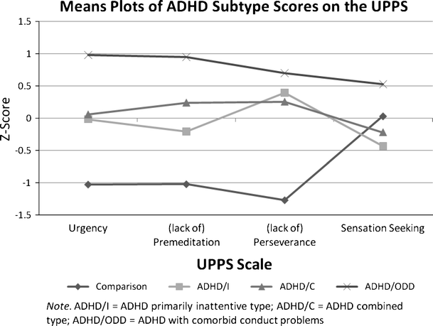 Impulsivity and Attention Deficit-Hyperactivity Disorder: Subtype ...