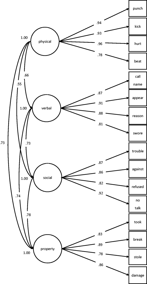 Confirmatory Factor Structure and Psychometric Properties of the ...