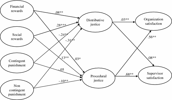 Relationships Between Leader-Contingent and Non-contingent Reward and ...