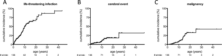 DOCK8 Deficiency: Clinical and Immunological Phenotype and Treatment ...