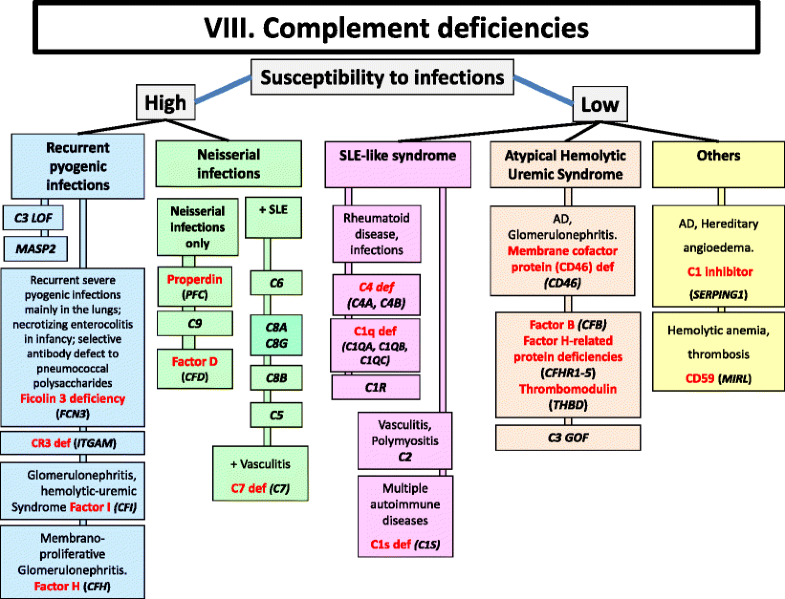 The 2015 IUIS Phenotypic Classification for Primary Immunodeficiencies ...