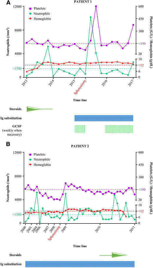 Neutropenia in Patients with Common Variable Immunodeficiency: a Rare ...