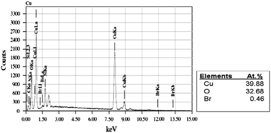 Copper Oxide Nanoparticles: Synthesis, Characterization and Their ...