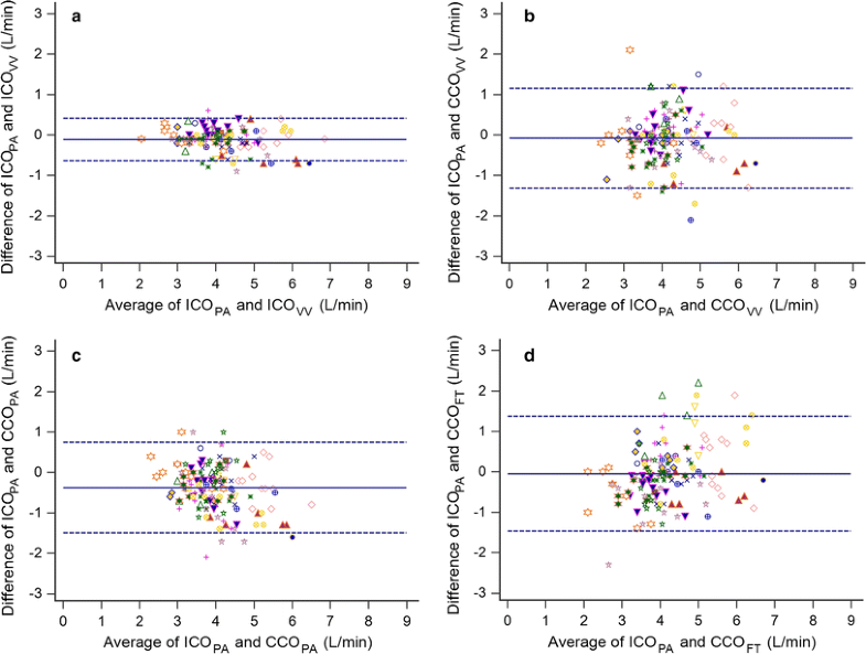 Comparison of cardiac output measures by transpulmonary thermodilution ...