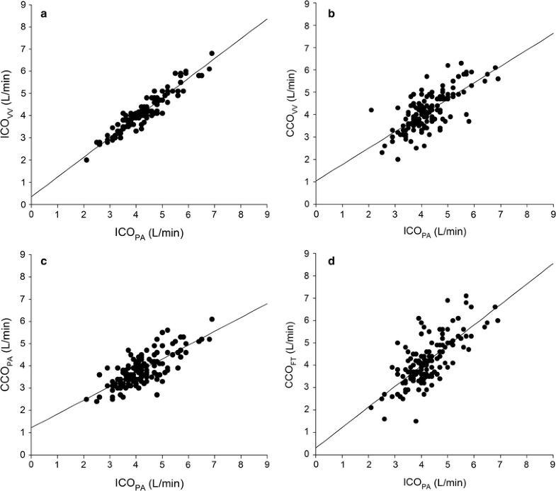 Comparison of cardiac output measures by transpulmonary thermodilution ...