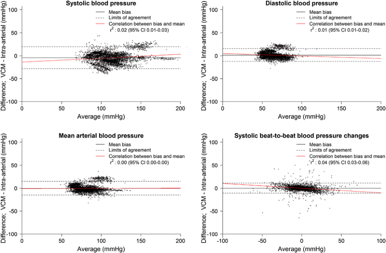 Comparing volume-clamp method and intra-arterial blood pressure ...