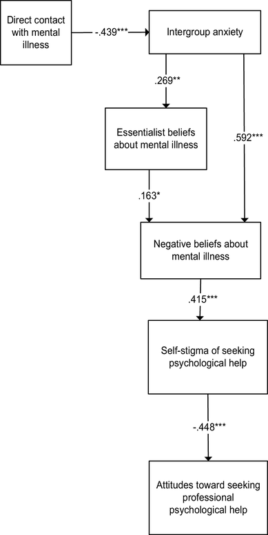Attitudes Towards Seeking Psychological Help: An Integrative Model Based on Contact ...