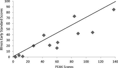 PEAK Relational Training System for Children with Autism and ...