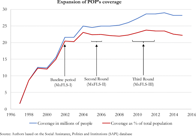 Poverty dynamics and graduation from conditional cash transfers: a ...