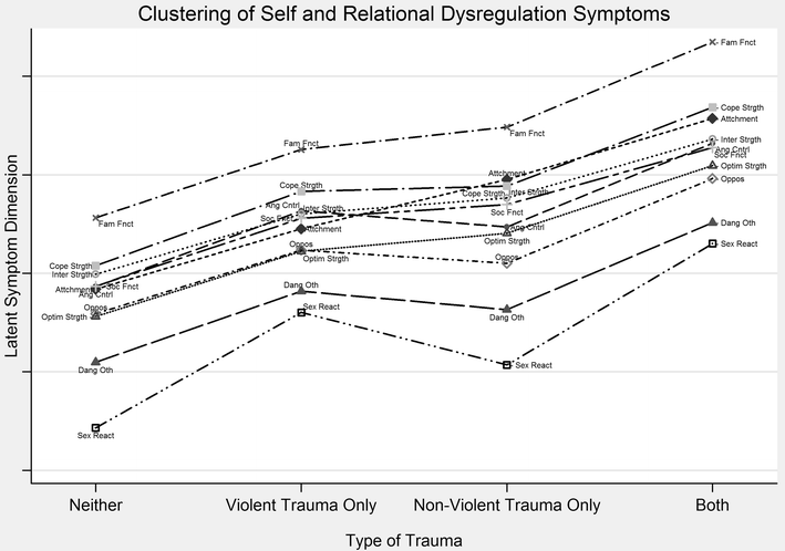 Constellations of Interpersonal Trauma and Symptoms in Child Welfare ...