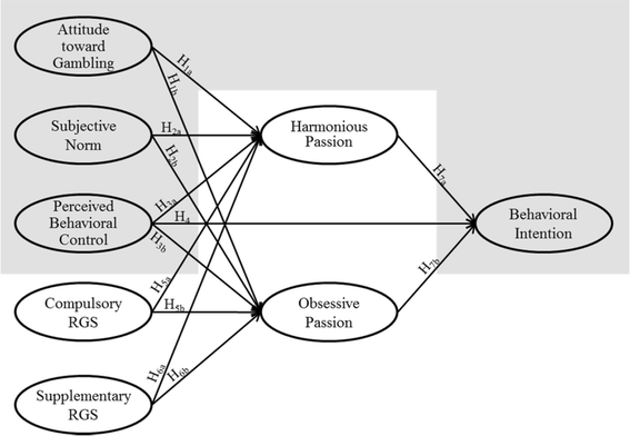 The Role of Responsible Gambling Strategy and Gambling Passion in the ...