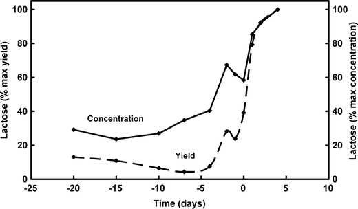 Initiation of Human Lactation: Secretory Differentiation and Secretory ...