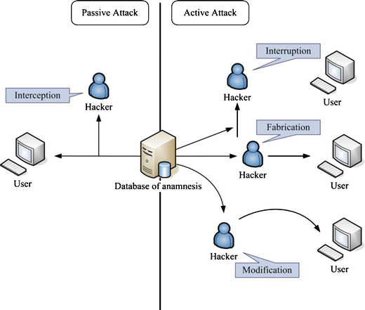 The Enhancement of Security in Healthcare Information Systems ...