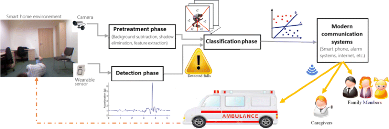 Accelerometer and Camera-Based Strategy for Improved Human Fall ...
