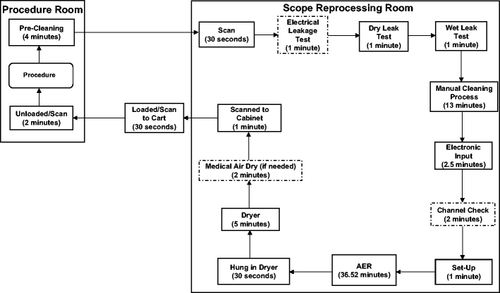 Optimizing Endoscope Reprocessing Resources Via Process Flow Queuing ...