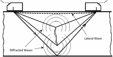 Three Dimensional Characterization of Defects by Ultrasonic Time-of ...