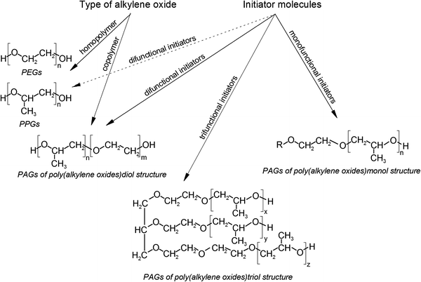 The Relationship Between the Chemical Structure of Poly(alkylene glycol ...