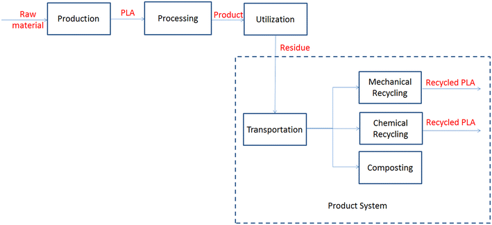 Life Cycle Assessment of Poly(Lactic Acid) (PLA): Comparison Between ...