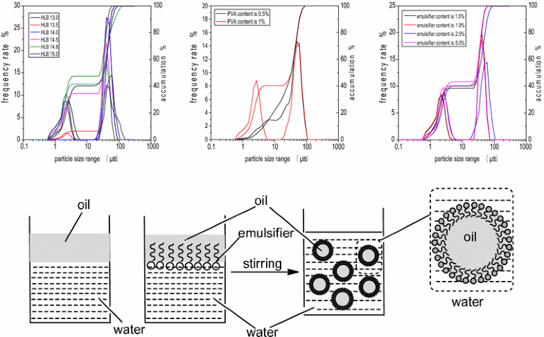 Effects of Emulsifier and Continuous Phase on Biodegradable Poly ...