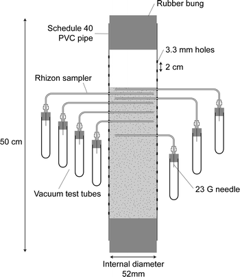 Pore water sampling from lake and estuary sediments using Rhizon ...