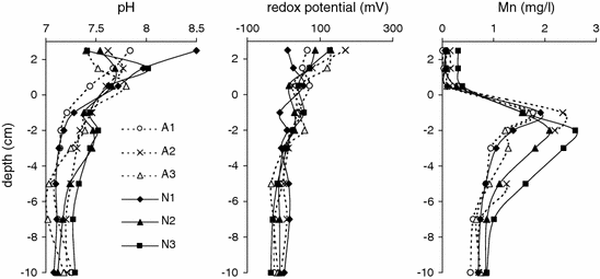 Pore water sampling from lake and estuary sediments using Rhizon ...
