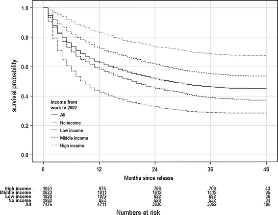 Post-release Employment and Recidivism in Norway | SpringerLink