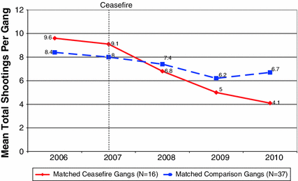Deterring Gang-Involved Gun Violence: Measuring the Impact of Boston’s ...