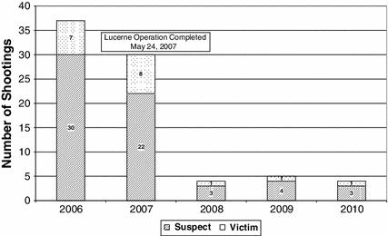 Deterring Gang-Involved Gun Violence: Measuring the Impact of Boston’s ...