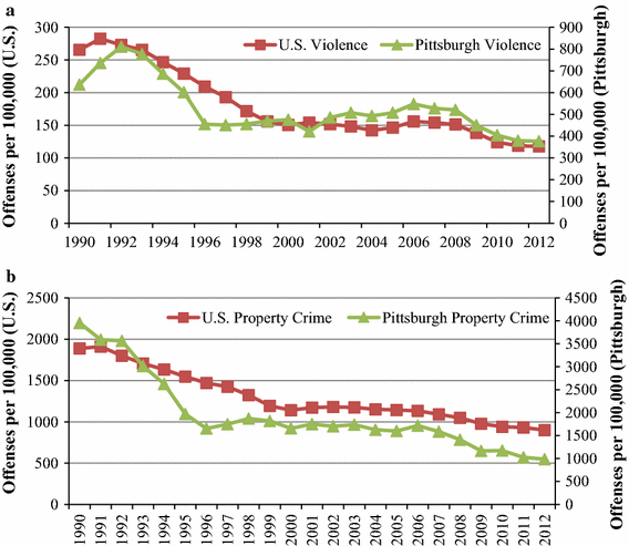 Dissecting the Prevalence and Incidence of Offending During the Crime ...
