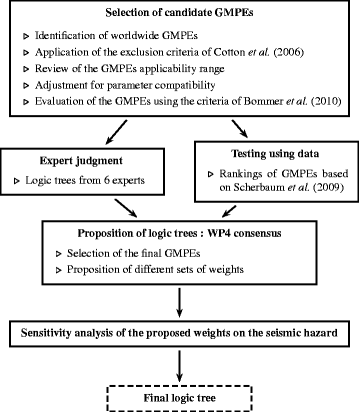 Toward a ground-motion logic tree for probabilistic seismic hazard assessment in Europe ...