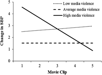 Emotional and Physiological Desensitization to Real-Life and Movie ...