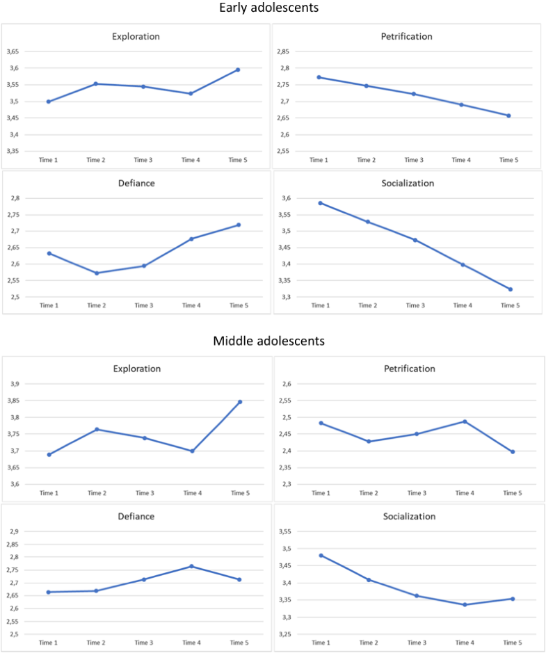 Trajectories of Identity Formation Modes and Their Personality Context ...