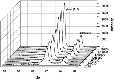 Correlations between composition and crystallinity of LDPE/HDPE blends ...
