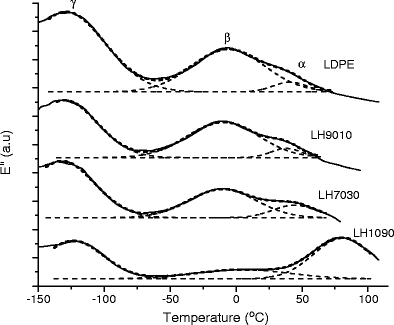 Correlations between composition and crystallinity of LDPE/HDPE blends ...