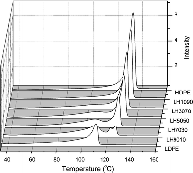 Correlations between composition and crystallinity of LDPE/HDPE blends ...