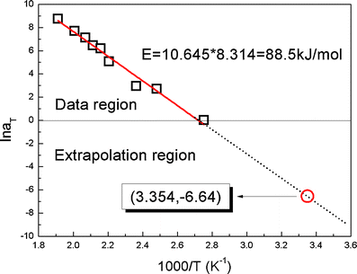 Accelerated thermal ageing studies of polydimethylsiloxane (PDMS ...