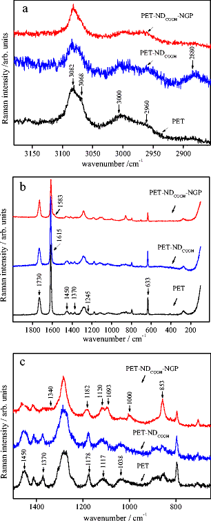 Raman spectra, thermal and mechanical properties of poly(ethylene ...