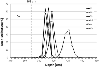 Development of a neutron generating target for compact neutron sources ...