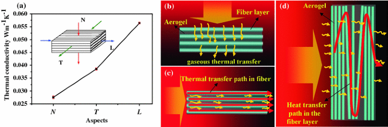Engineering thermal and mechanical properties of flexible fiber ...