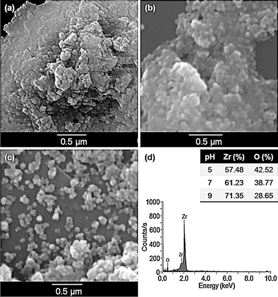 Sol–gel synthesis of tetragonal ZrO2 nanoparticles stabilized by ...