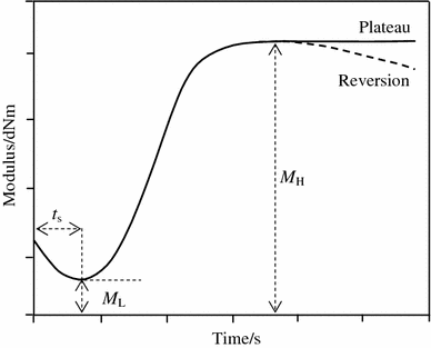 Vulcanization kinetics study of natural rubber compounds having ...