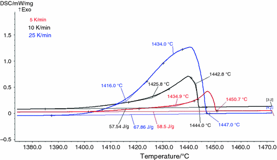 The effect of cooling rate on the solidification and microstructure ...