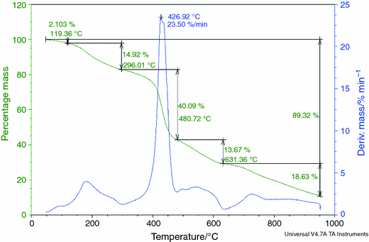 Thermal degradation and evolved gas analysis of epoxy (DGEBA)/novolac ...