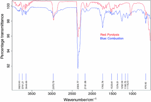 Thermal degradation and evolved gas analysis of epoxy (DGEBA)/novolac ...