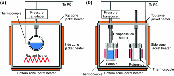 Performance evaluation of differential accelerating rate calorimeter ...